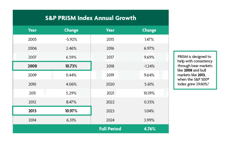 S&P PRISM Index - North American Secure Horizon IUL